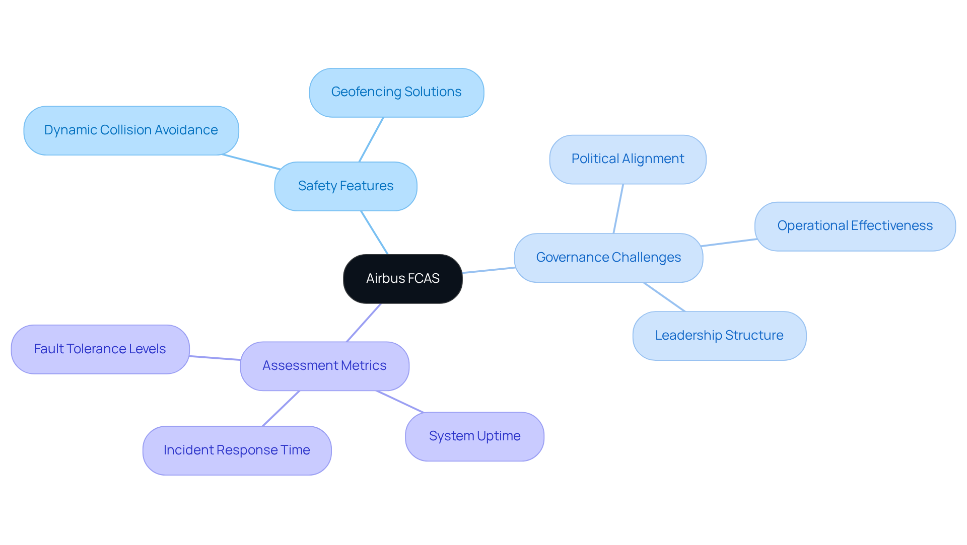 The central node represents the Airbus FCAS, with branches showing its key components. Each branch highlights important aspects like safety features and governance challenges, making it easy to understand how they connect.