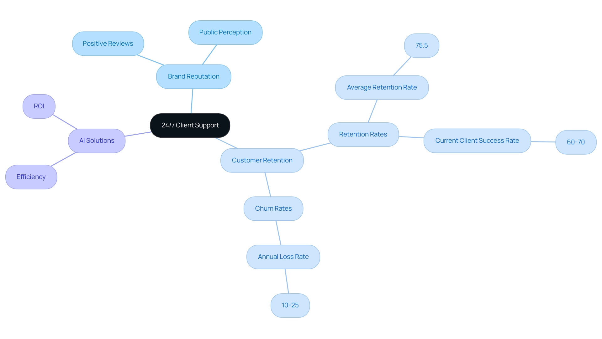 This mindmap starts with the importance of 24/7 support at the center, branching out to show how it affects brand reputation and customer retention, as well as how AI helps enhance these benefits.