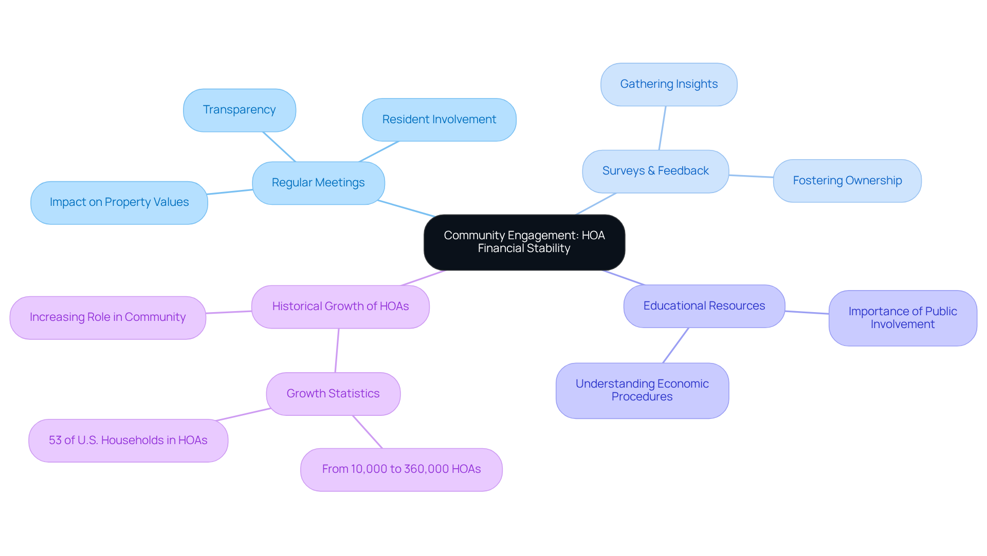 The central node represents the main theme, while branches illustrate key components of community engagement. Each sub-branch provides additional details, helping you understand how these elements contribute to the overall goal of financial stability. The central node represents the main theme, while branches illustrate key components of community engagement. Each sub-branch provides additional details, helping you understand how these elements contribute to the overall goal of financial stability.