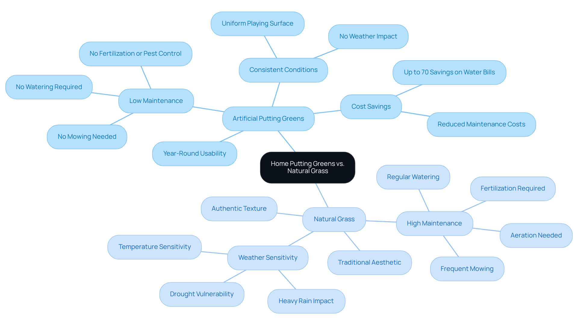 The central node represents the main topic, while the branches show the two options. Each sub-branch highlights specific benefits or drawbacks, helping you easily compare the two choices. The central node represents the main topic, while the branches show the two options. Each sub-branch highlights specific benefits or drawbacks, helping you easily compare the two choices.