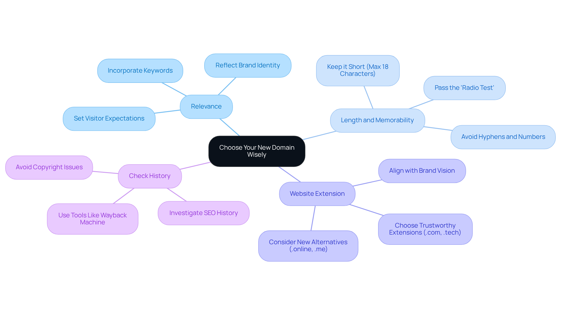 The central idea is about selecting a domain name, and each branch represents a key consideration. Follow the branches to explore each aspect and see the important details that support your decision-making.