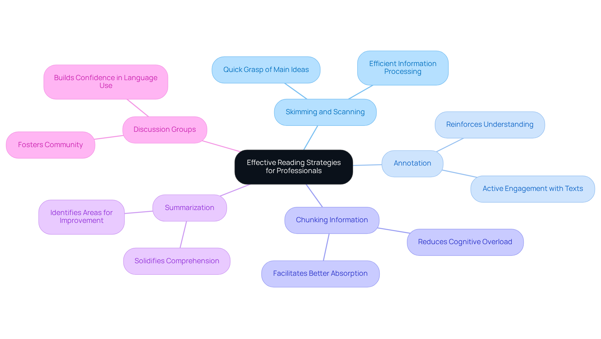 The central node represents the main theme of reading strategies, while each branch shows a specific strategy. Follow the branches to see how each strategy can help improve reading skills.