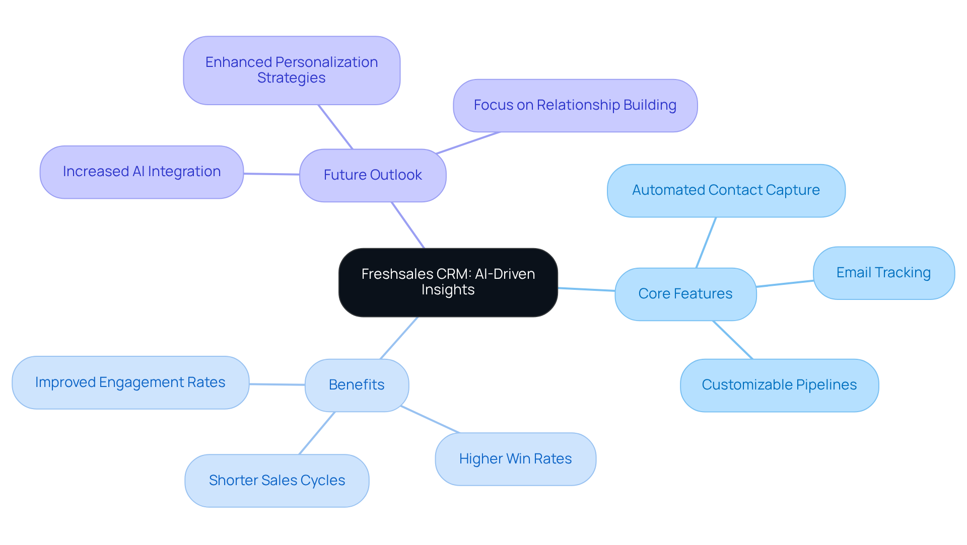 The central node represents Freshsales CRM, while branches show its features and benefits. Each color-coded branch helps you see how different aspects contribute to effective lead management.