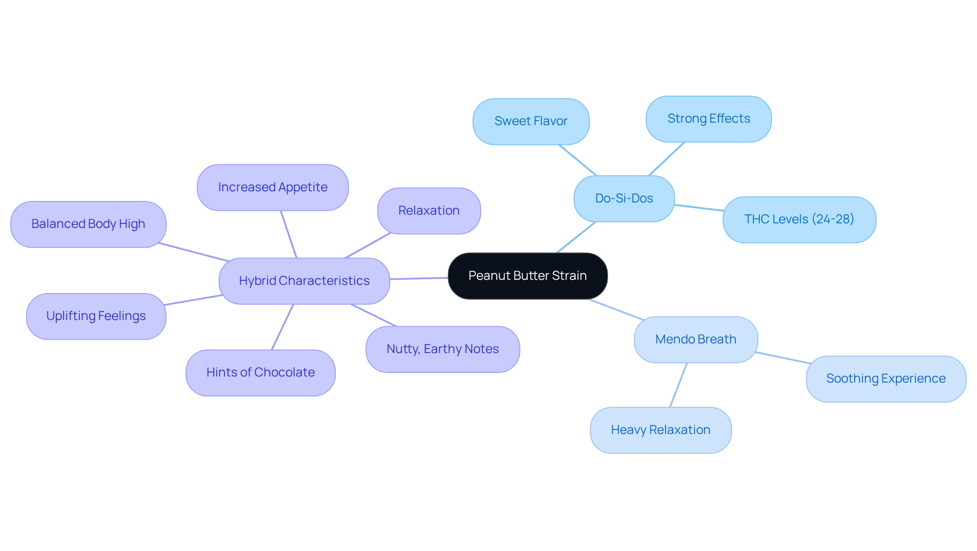 The central node represents the peanut butter strain, while the branches show its parent strains and their unique qualities. Each color-coded branch helps you see how the characteristics of the parents contribute to the hybrid strain.
