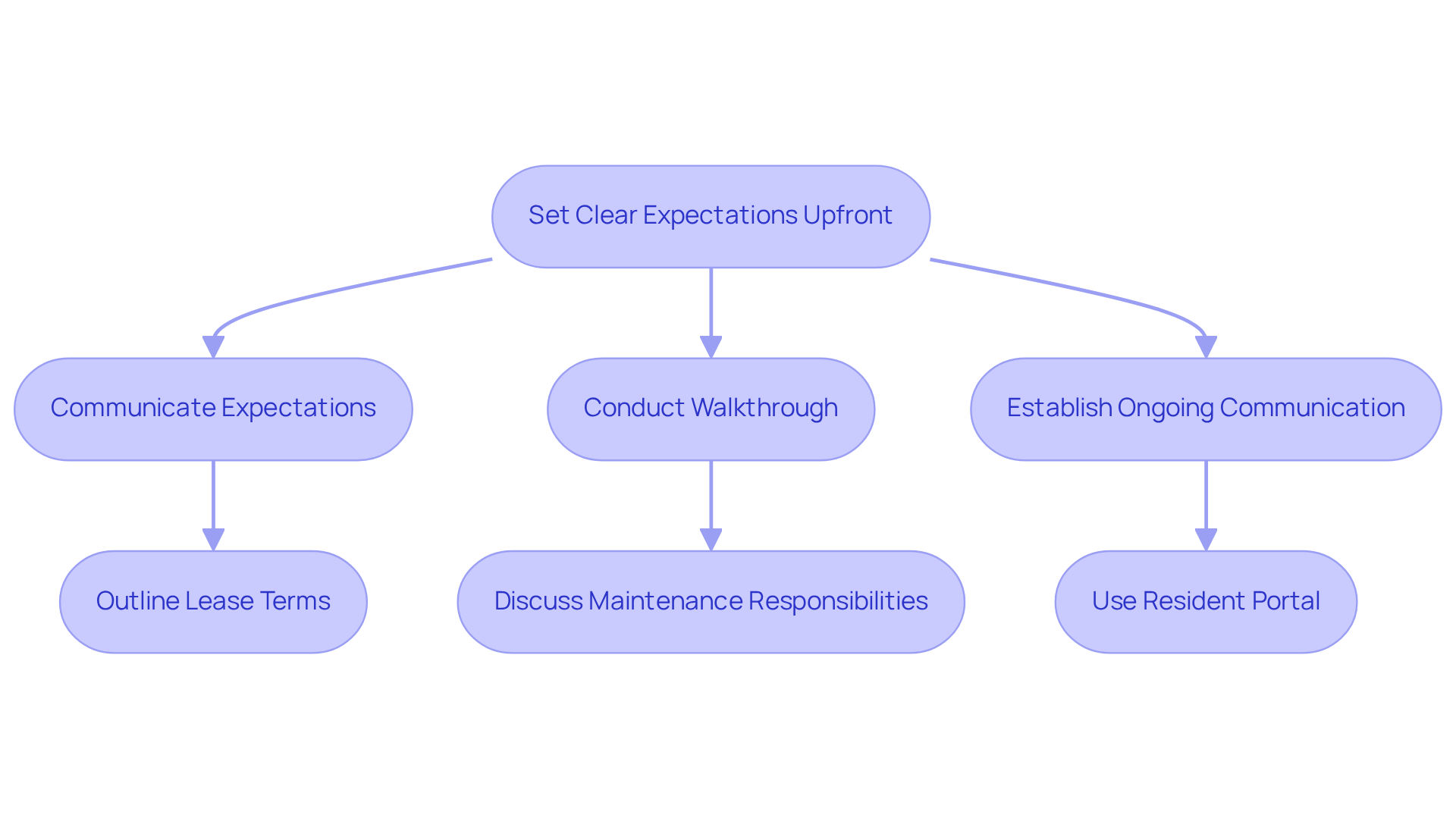 Follow the arrows to see how each step builds on the previous one, starting from setting expectations to maintaining communication throughout the rental period.