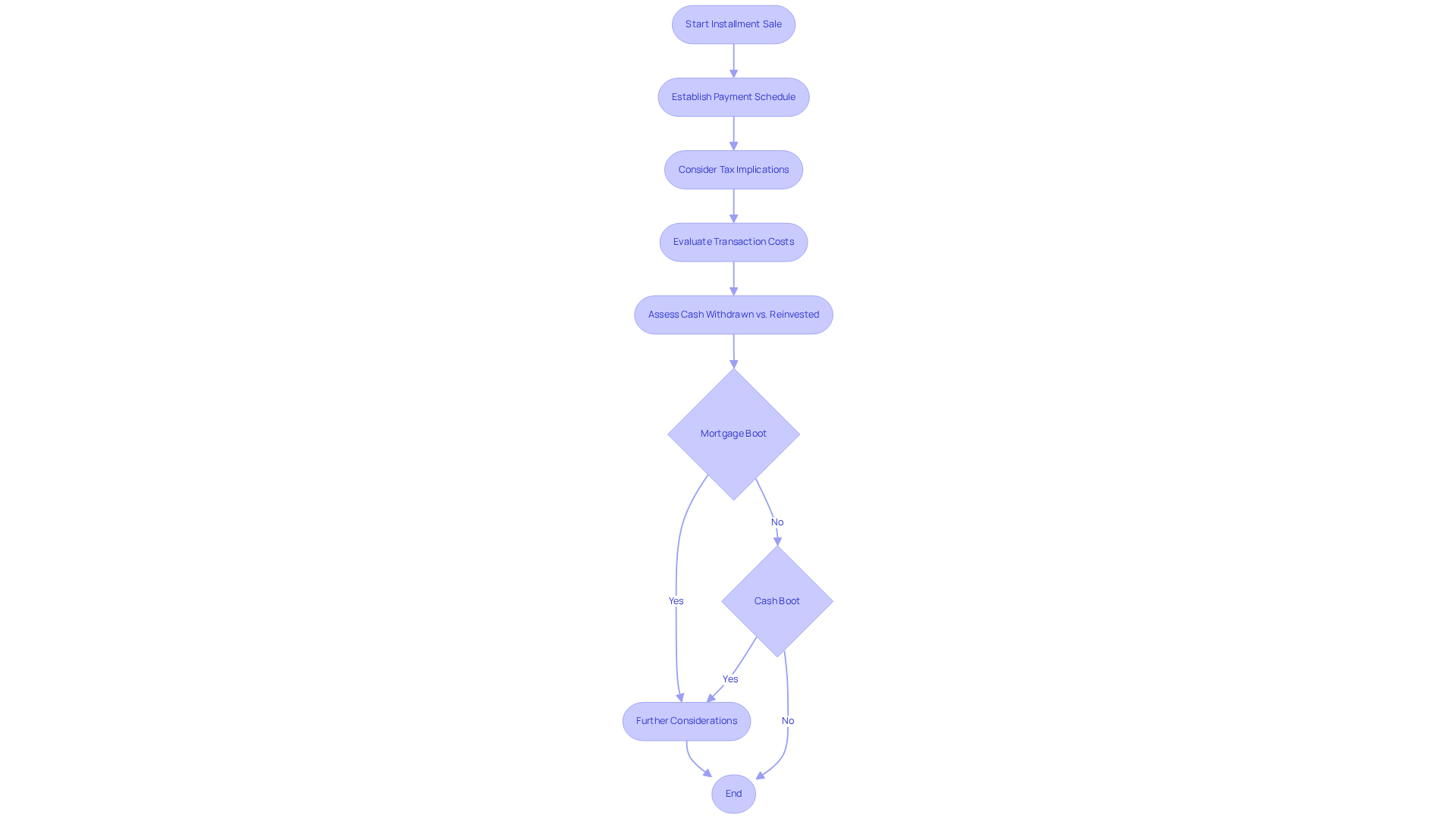 Follow the flow from the start of the installment sale to see how each step affects your tax situation and financial planning. Green boxes indicate actions to take, while red boxes highlight important considerations.