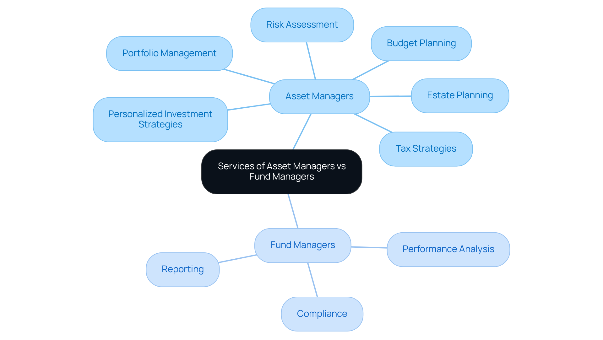 The central node shows the main topic, while the branches illustrate the specific services offered by each type of manager. The colored branches help you quickly identify which services belong to asset managers and which belong to fund managers. The central node shows the main topic, while the branches illustrate the specific services offered by each type of manager. The colored branches help you quickly identify which services belong to asset managers and which belong to fund managers.