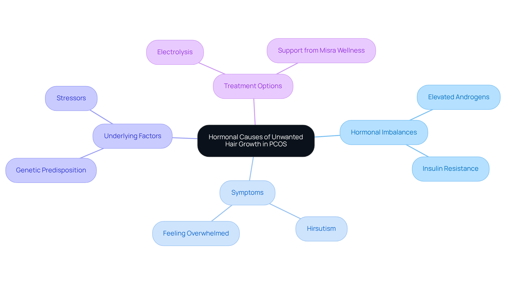 This mindmap starts with the main topic in the center and branches out to show related ideas. Each branch represents a different aspect of hormonal causes and treatments, helping you see how they connect and interact. This mindmap starts with the main topic in the center and branches out to show related ideas. Each branch represents a different aspect of hormonal causes and treatments, helping you see how they connect and interact.
