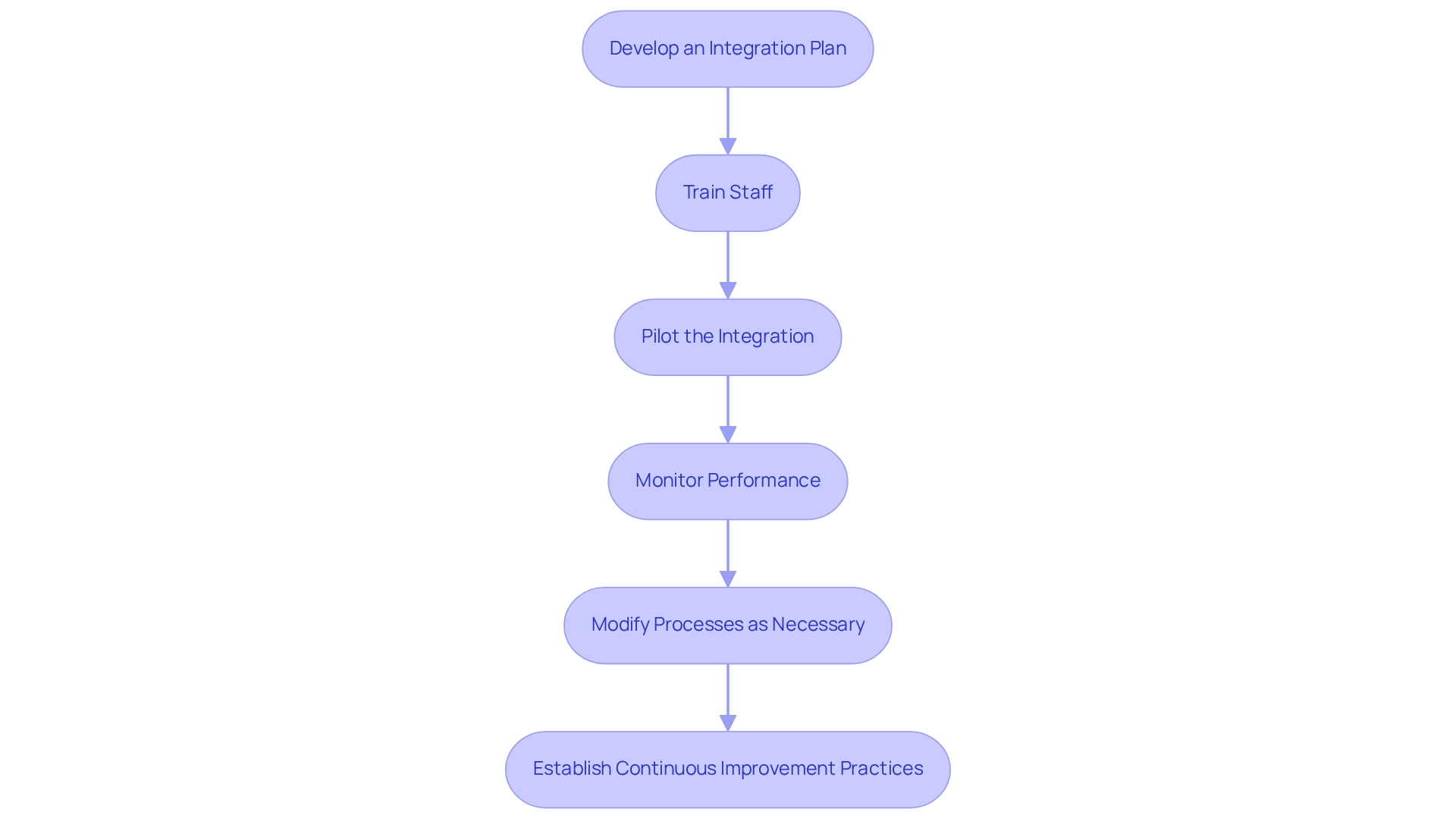 Each box represents a crucial step in the integration process. Follow the arrows to see how each step leads to the next, ensuring a smooth transition to using automation software effectively.
