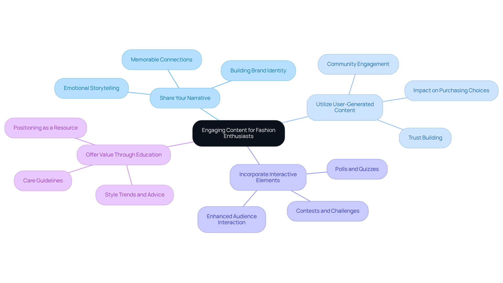 This mindmap starts with the main idea in the center and branches out into different strategies. Each branch represents a unique approach to engaging your audience, and the sub-branches provide additional details or examples. Follow the branches to explore how each strategy can help your brand connect with fashion lovers! This mindmap starts with the main idea in the center and branches out into different strategies. Each branch represents a unique approach to engaging your audience, and the sub-branches provide additional details or examples. Follow the branches to explore how each strategy can help your brand connect with fashion lovers!