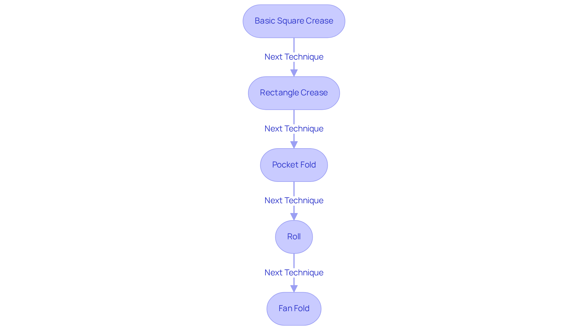 Each box shows a different technique for folding napkins. Follow the arrows to see how to perform each fold step by step, making your table settings more elegant and creative.