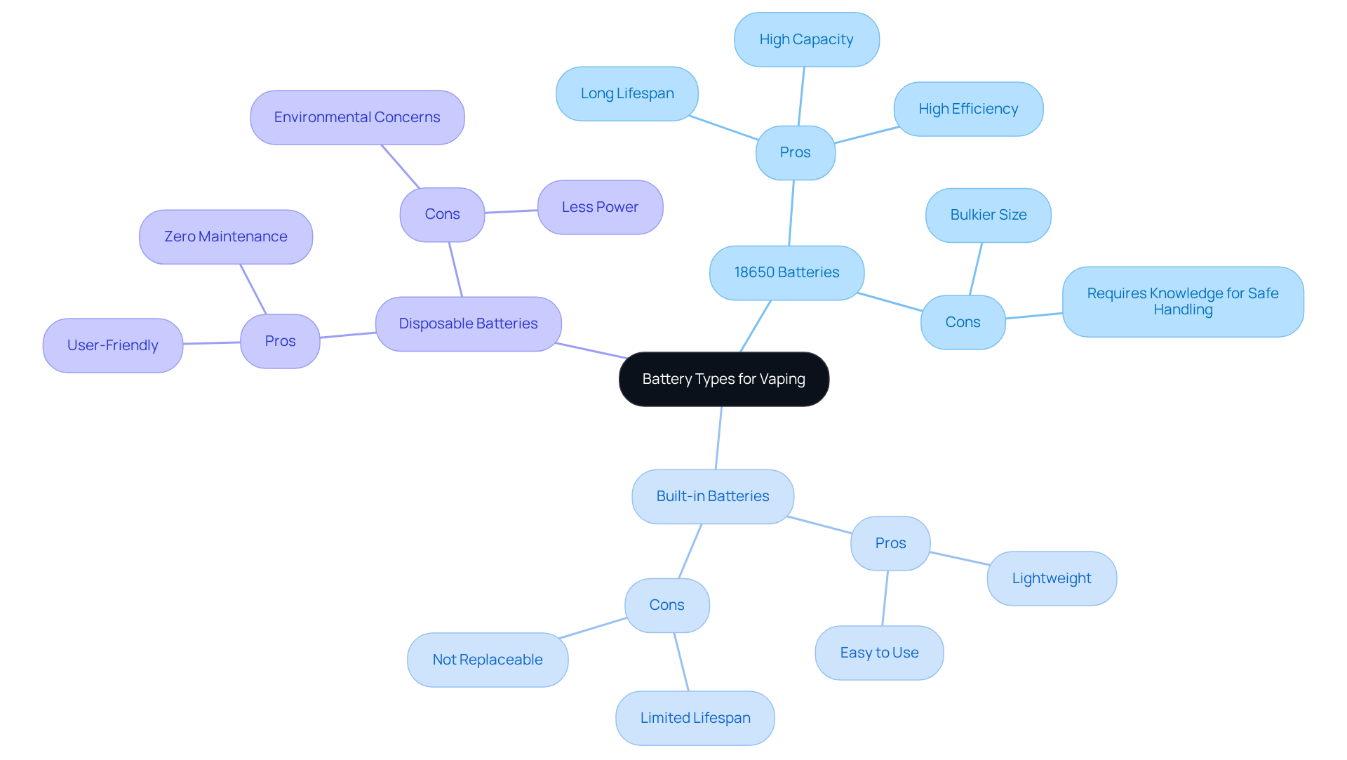 The central node represents the main topic of battery types. Each branch shows a different battery type, with pros and cons listed underneath. This helps you quickly see the advantages and disadvantages of each option. The central node represents the main topic of battery types. Each branch shows a different battery type, with pros and cons listed underneath. This helps you quickly see the advantages and disadvantages of each option.