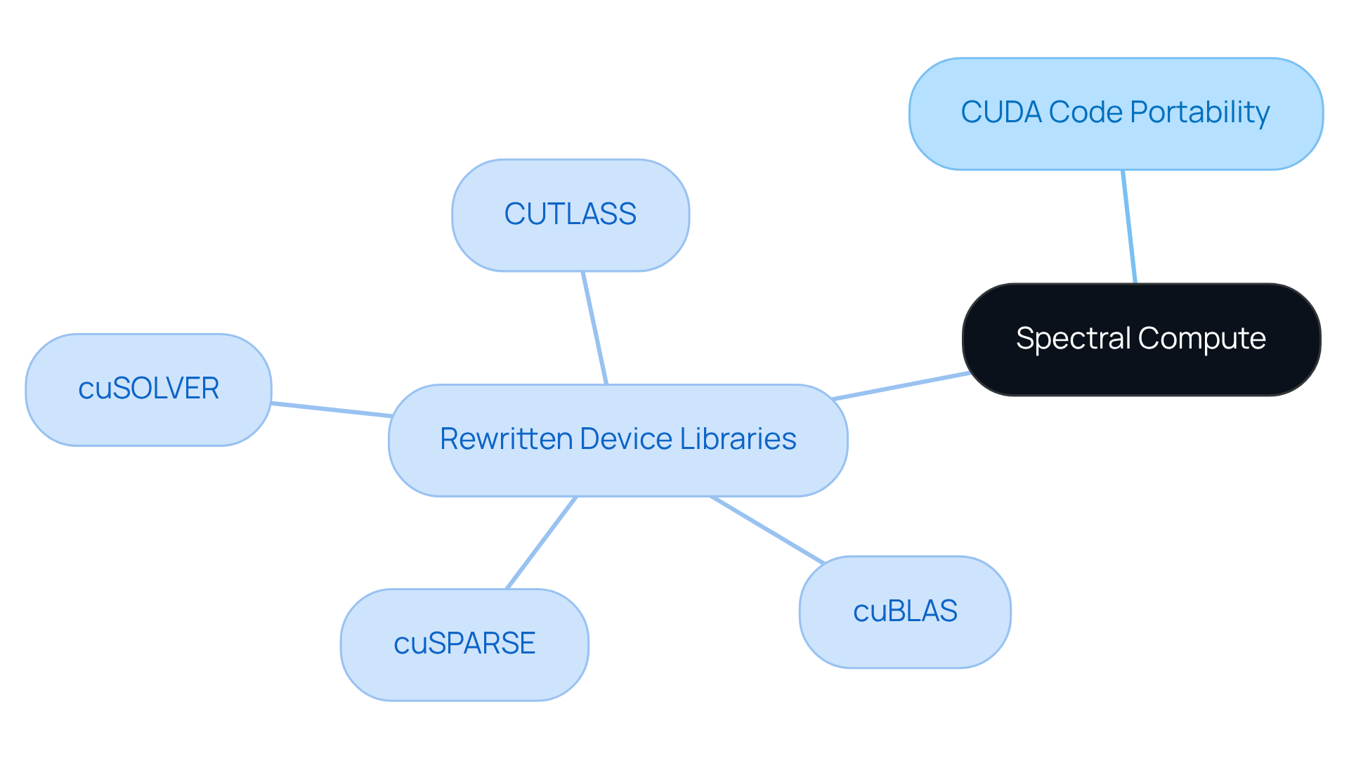 The central node represents Spectral Compute, while the branches show how different libraries contribute to enhancing HPC applications. Each library is a tool that helps developers optimize performance. The central node represents Spectral Compute, while the branches show how different libraries contribute to enhancing HPC applications. Each library is a tool that helps developers optimize performance.