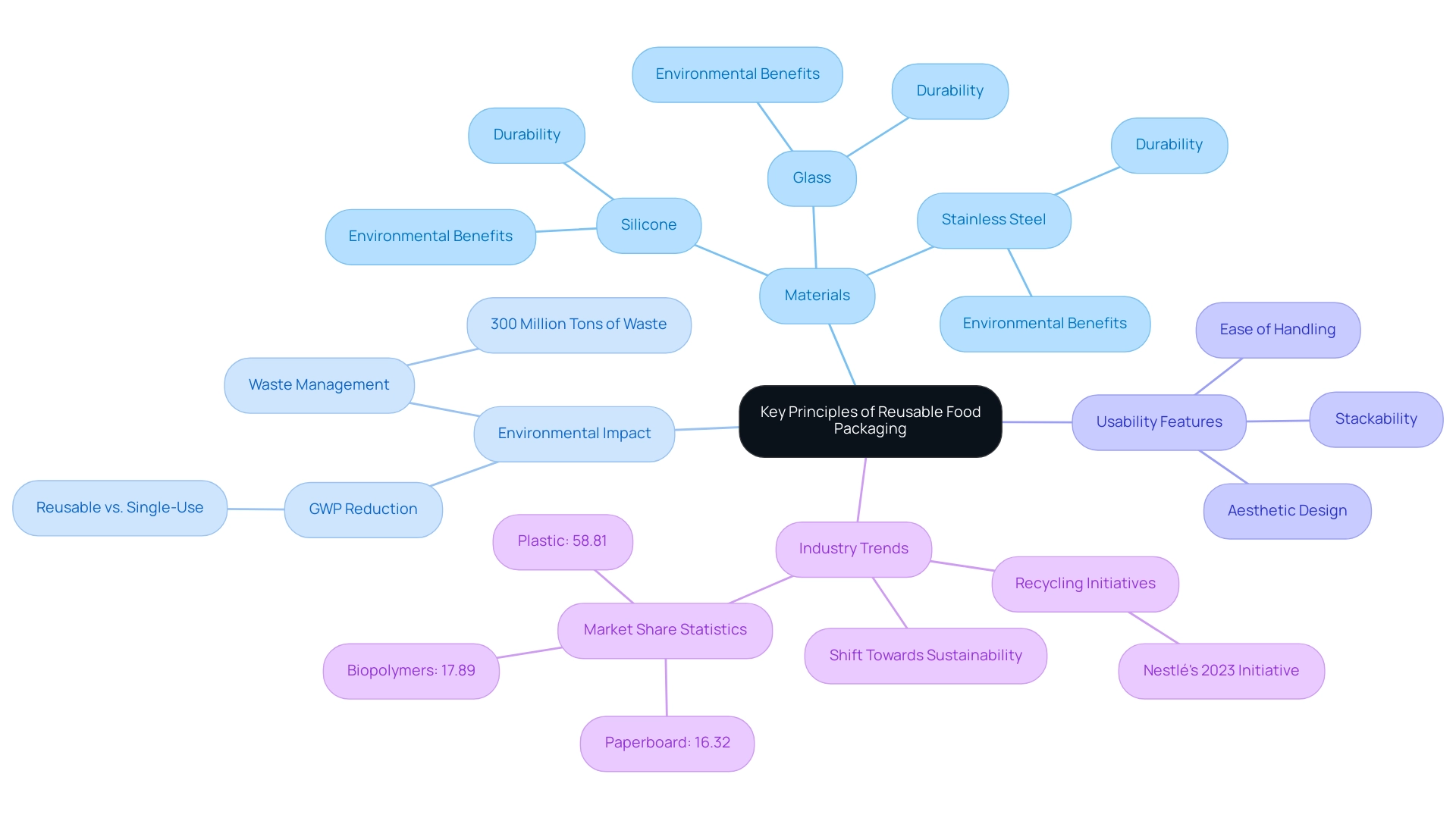 The central node represents the overarching theme, with branches detailing materials, environmental impacts, usability features, and industry trends, differentiated by color.