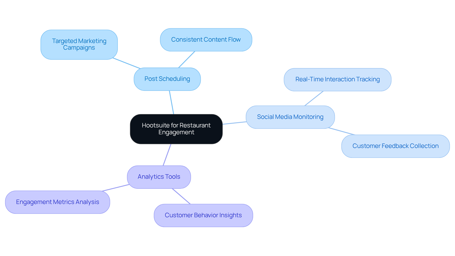 The central node represents Hootsuite, while the branches show its features and how they help restaurants engage with guests. Each color-coded branch highlights a different aspect of the tool, making it easy to see how they all connect. The central node represents Hootsuite, while the branches show its features and how they help restaurants engage with guests. Each color-coded branch highlights a different aspect of the tool, making it easy to see how they all connect.