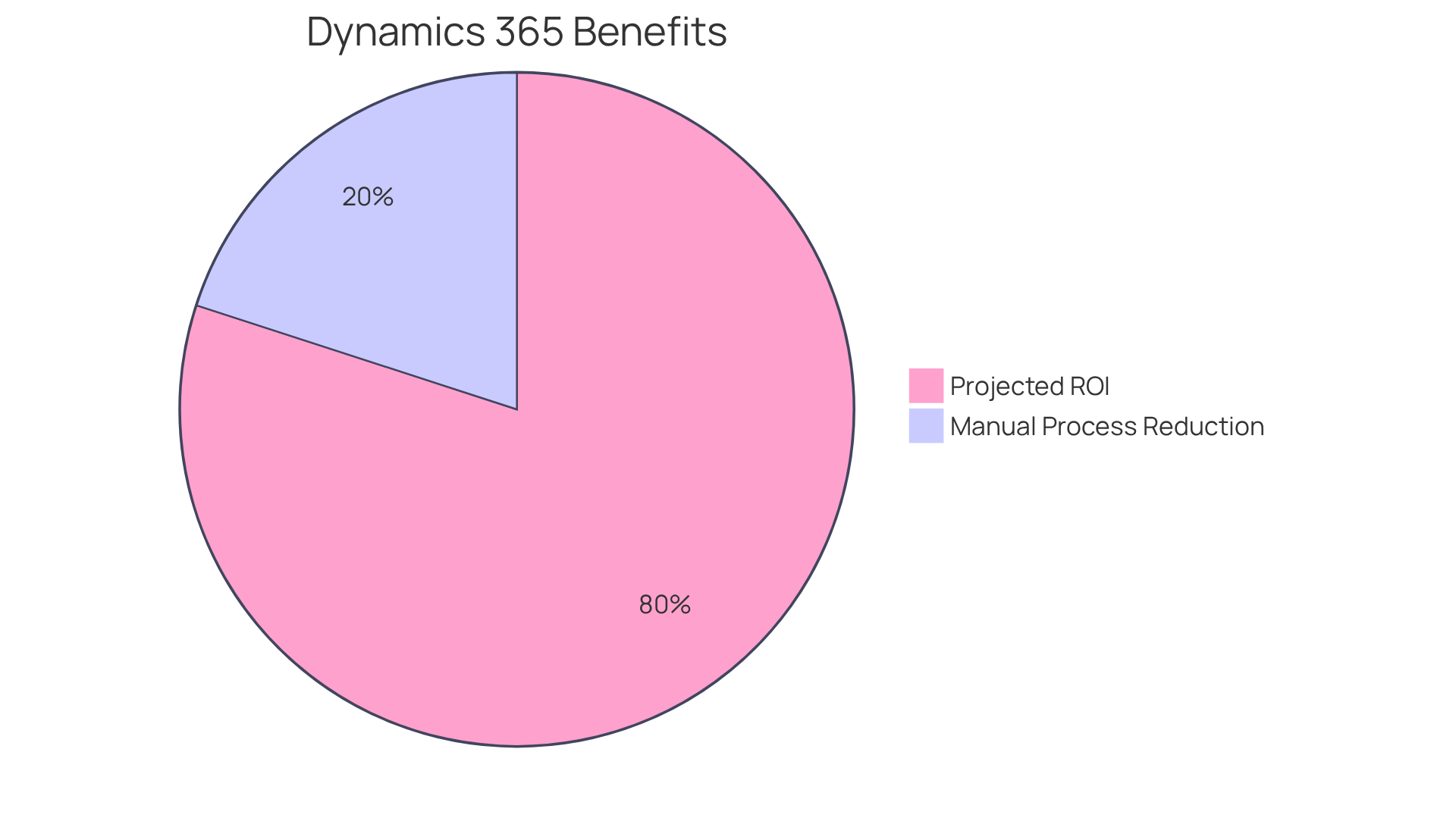 This chart shows how much each benefit contributes to the overall effectiveness of Dynamics 365. The blue slice represents the significant reduction in manual processes, while the green slice illustrates the impressive ROI expected from using the system. This chart shows how much each benefit contributes to the overall effectiveness of Dynamics 365. The blue slice represents the significant reduction in manual processes, while the green slice illustrates the impressive ROI expected from using the system.
