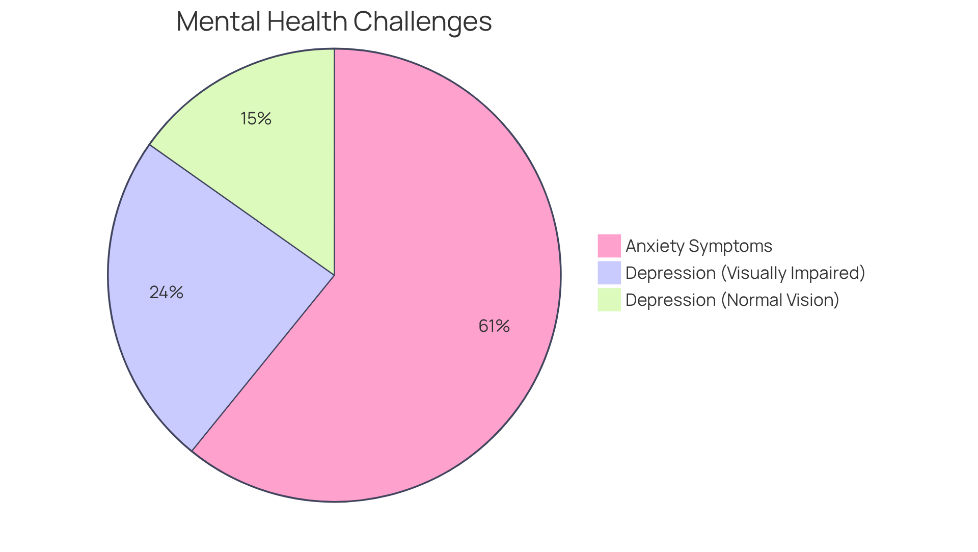 This pie chart shows the mental health challenges faced by visually impaired adults. The larger the slice, the more individuals are affected. The blue slice represents those with anxiety symptoms, while the green slice shows the prevalence of depression among visually impaired adults. The orange slice indicates the rate of depression in those with normal vision, helping to highlight the disparities.