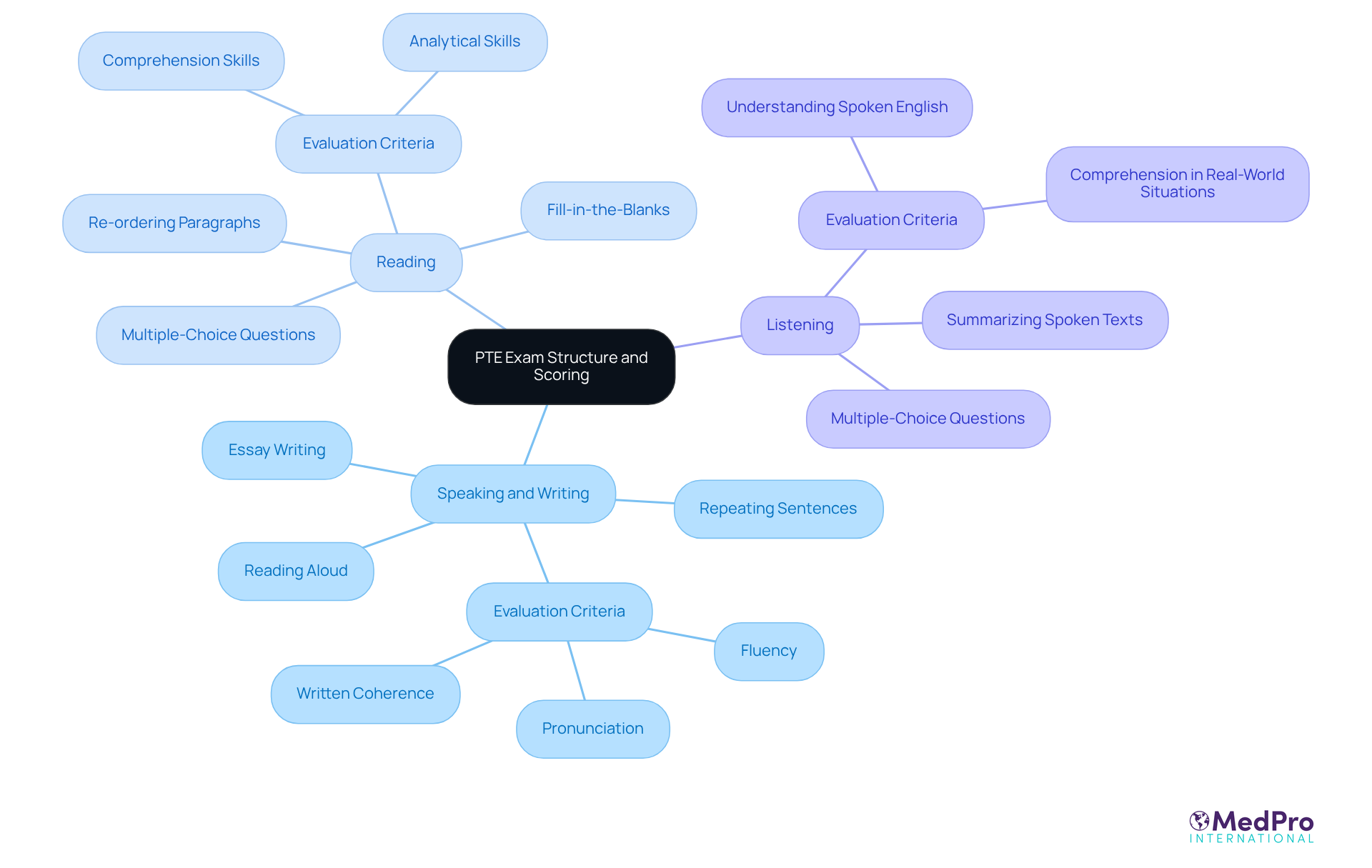The center represents the overall exam structure, while each branch shows the main components and their specific tasks. Follow the branches to understand how each part contributes to your overall score. The center represents the overall exam structure, while each branch shows the main components and their specific tasks. Follow the branches to understand how each part contributes to your overall score.