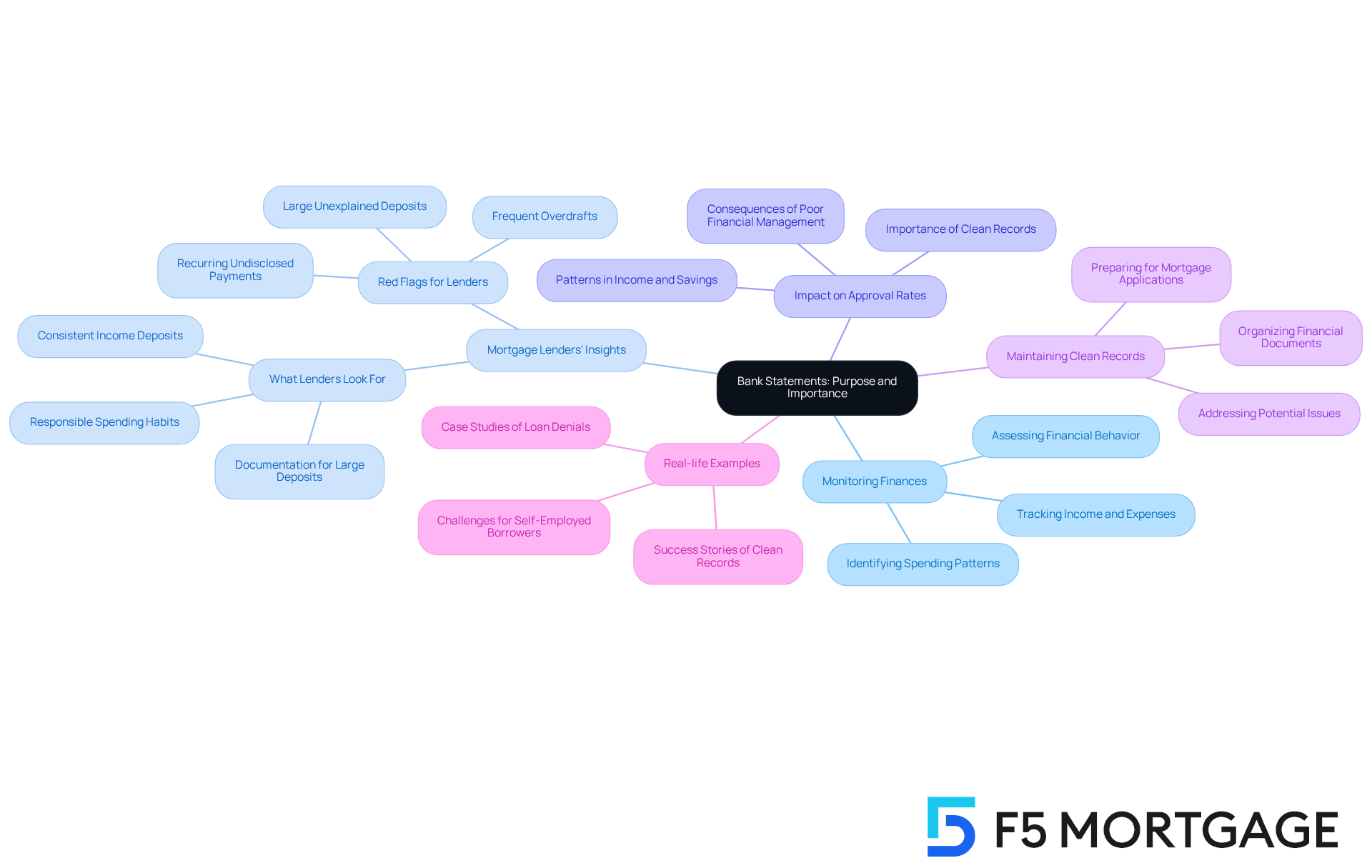 The central node represents the main topic, while the branches show different aspects of how bank statements are important for monitoring finances and securing mortgage approvals. Each sub-point provides additional details that support the main ideas.