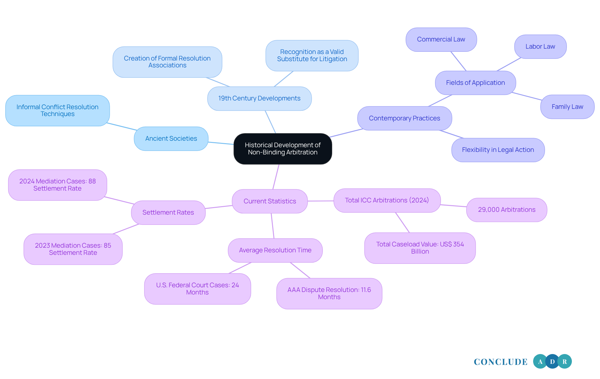 Start at the center with the history of non-binding arbitration, then explore how it has developed over time and its importance in various fields today.