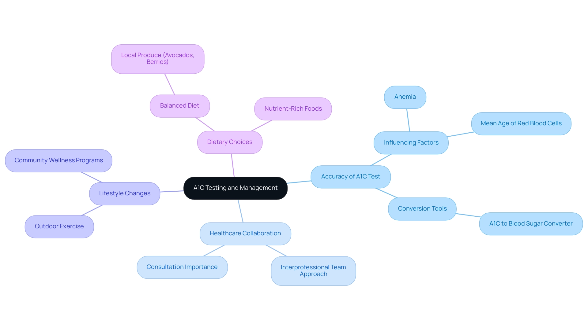The central node represents A1C testing, with branches illustrating key themes: Accuracy (blue), Collaboration (green), Lifestyle (orange), and Diet (purple).