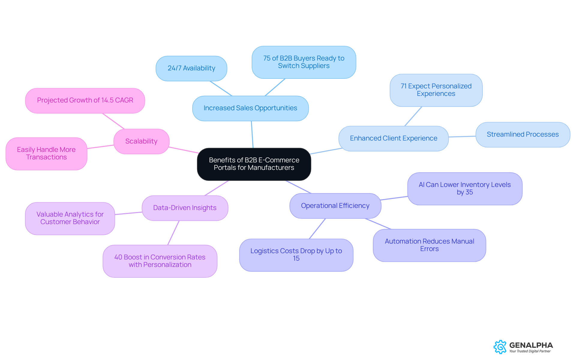 The central node represents the overall benefits of B2B e-commerce portals. Each branch shows a specific advantage, and the sub-branches provide supporting details or statistics. This layout helps you see how each benefit contributes to the overall value of e-commerce for manufacturers.