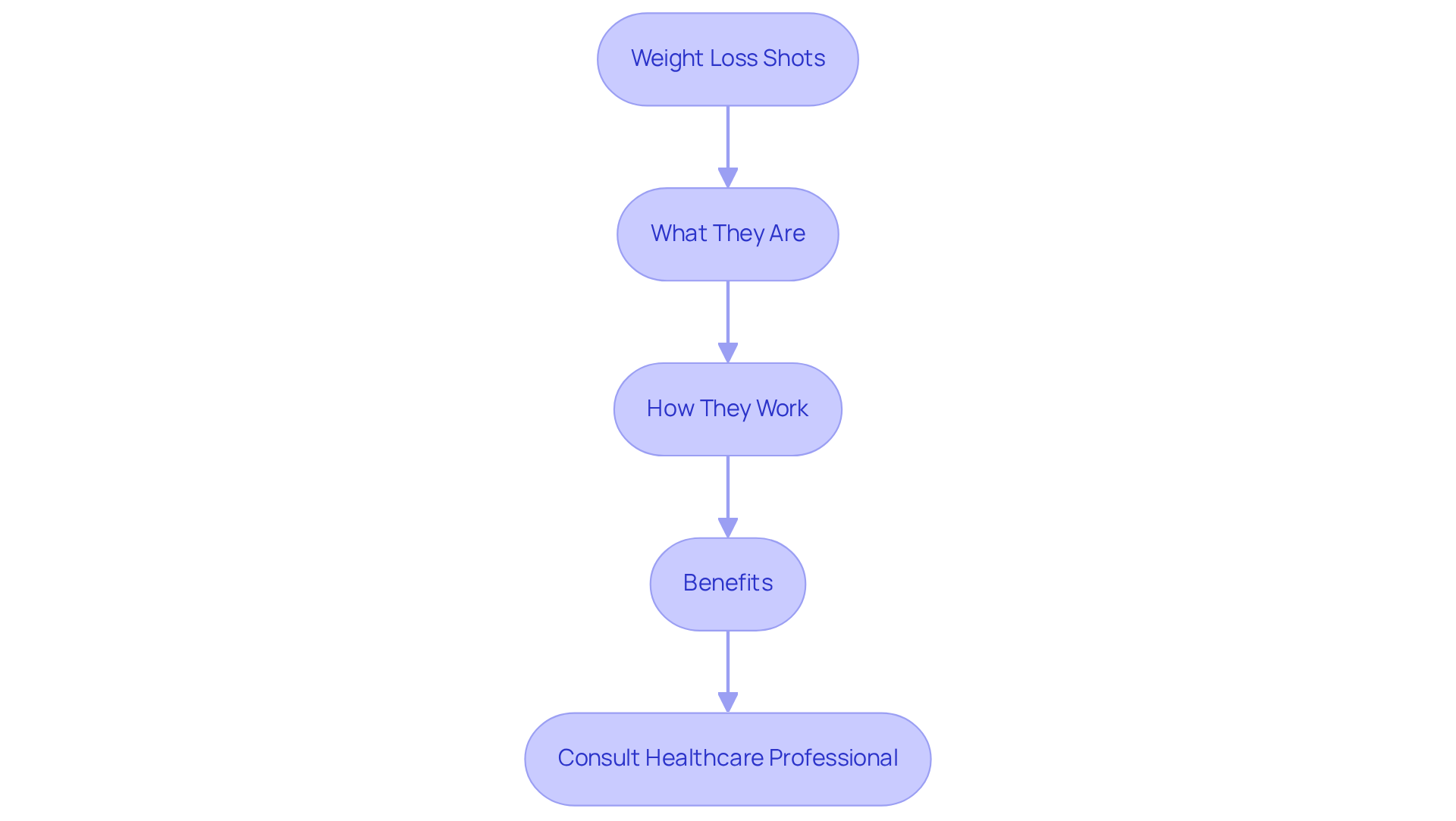Follow the arrows to learn about weight loss shots: start with what they are, then see how they work, discover their benefits, and remember to consult a healthcare professional for personalized advice. Follow the arrows to learn about weight loss shots: start with what they are, then see how they work, discover their benefits, and remember to consult a healthcare professional for personalized advice.