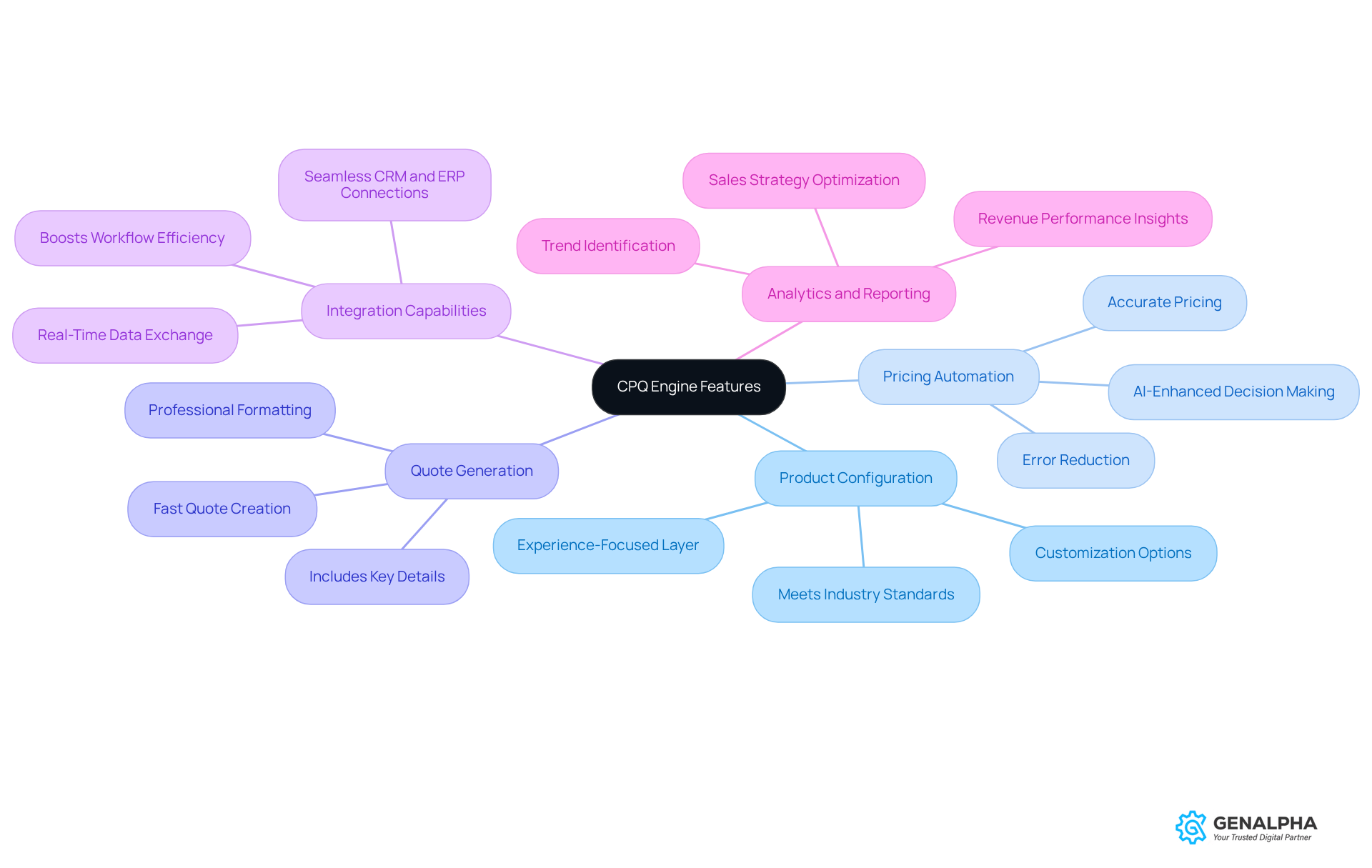 The center shows the main topic, and each branch represents a feature of CPQ engines. Follow the branches to discover the benefits and details of each feature.