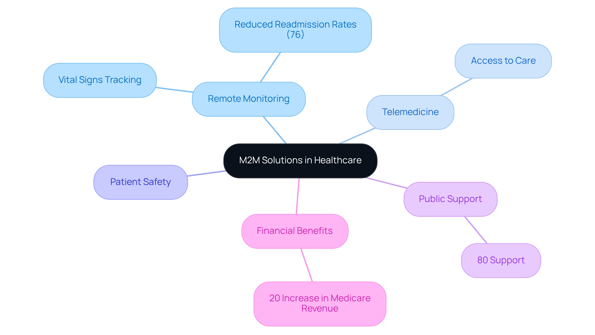 The central node represents the overall theme of M2M solutions in healthcare. Each branch highlights a key area of impact, with sub-branches providing specific details or statistics that illustrate the benefits and support for these technologies.