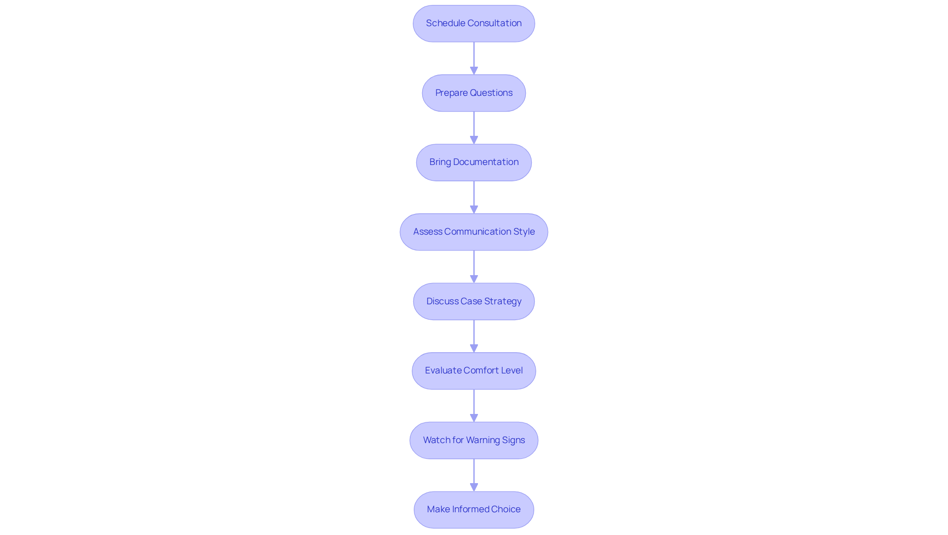 Follow the arrows to see the steps you need to take when meeting with potential attorneys. Each box represents an important action to ensure you make the best choice for your legal representation.