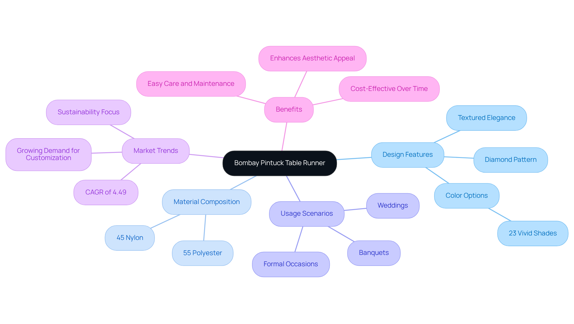 The central node represents the table runner, while the branches show its features, uses, and market insights. Each branch helps you understand different aspects of the product and how they contribute to its appeal. The central node represents the table runner, while the branches show its features, uses, and market insights. Each branch helps you understand different aspects of the product and how they contribute to its appeal.
