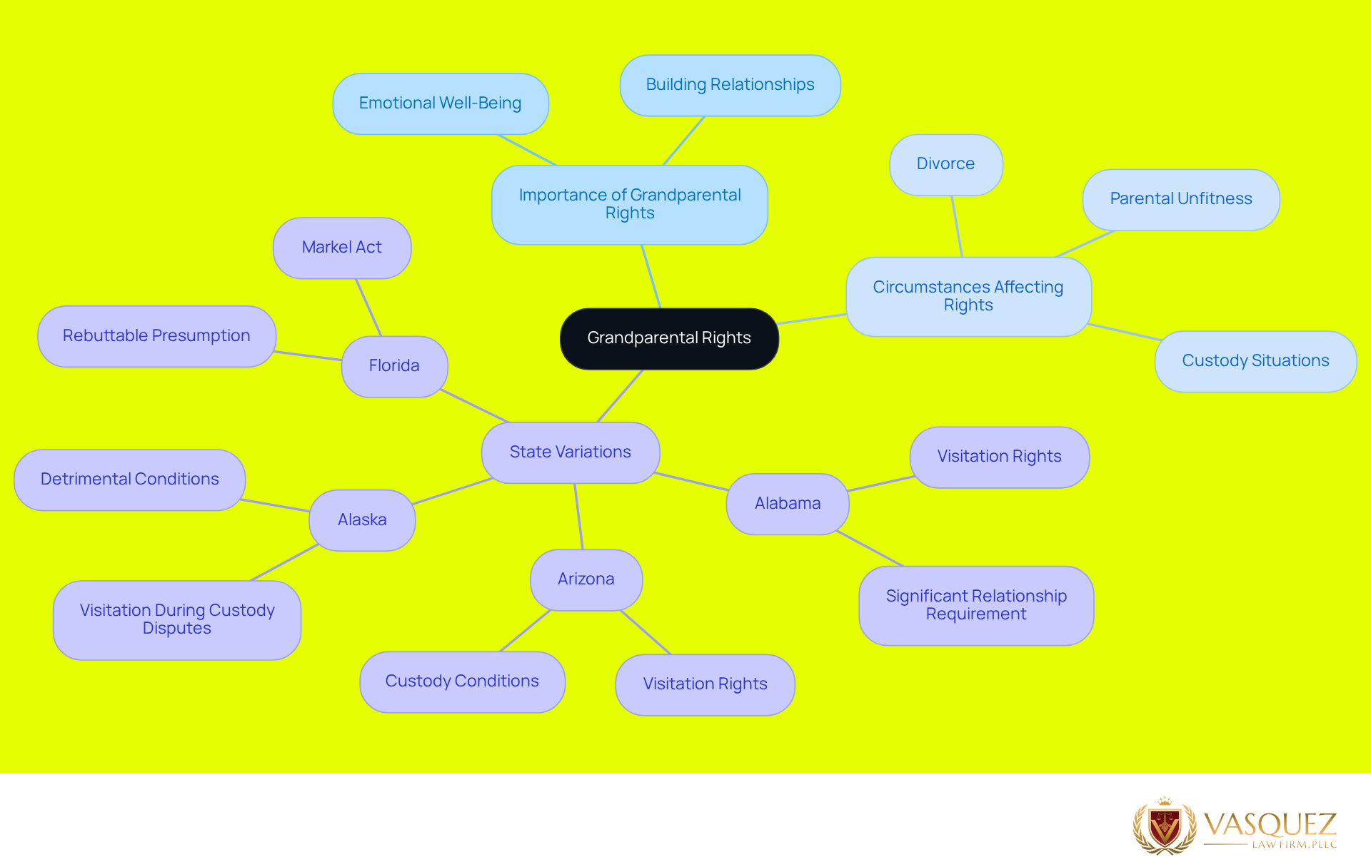 This mindmap starts with the main idea of grandparental rights at the center. Each branch represents a key aspect of these rights, showing how they relate to the emotional and legal contexts surrounding grandparents and their grandchildren. This mindmap starts with the main idea of grandparental rights at the center. Each branch represents a key aspect of these rights, showing how they relate to the emotional and legal contexts surrounding grandparents and their grandchildren.