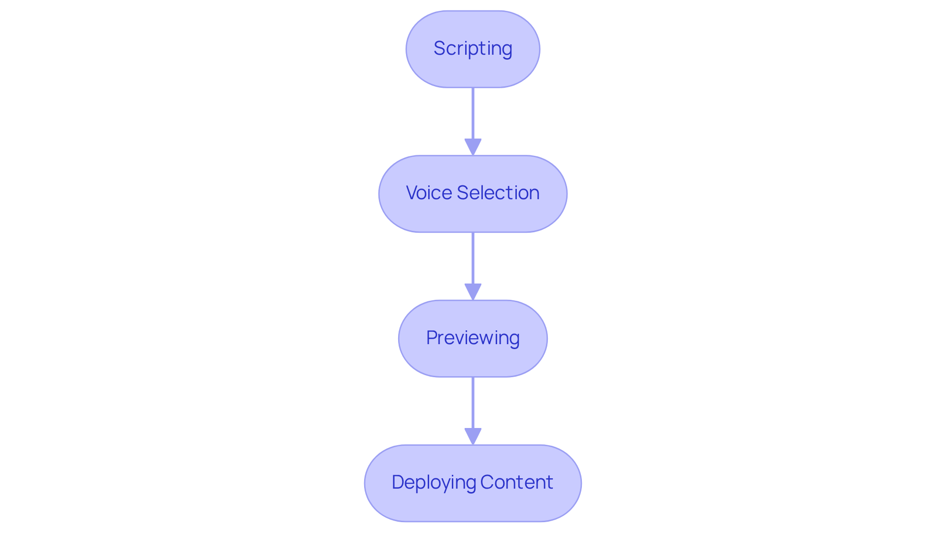 Each box in the flowchart represents a step in the process of creating on-hold messages. Follow the arrows to see the order in which these steps should be completed for effective communication.