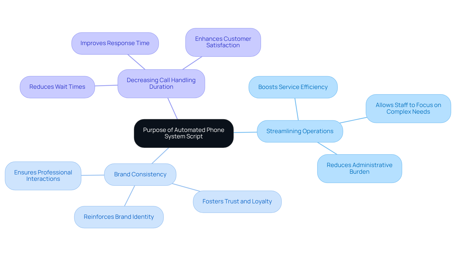 The central node represents the main purpose, while the branches show the key benefits. Each sub-point provides additional details, helping you understand how an automated phone system can enhance communication in the hospitality industry.