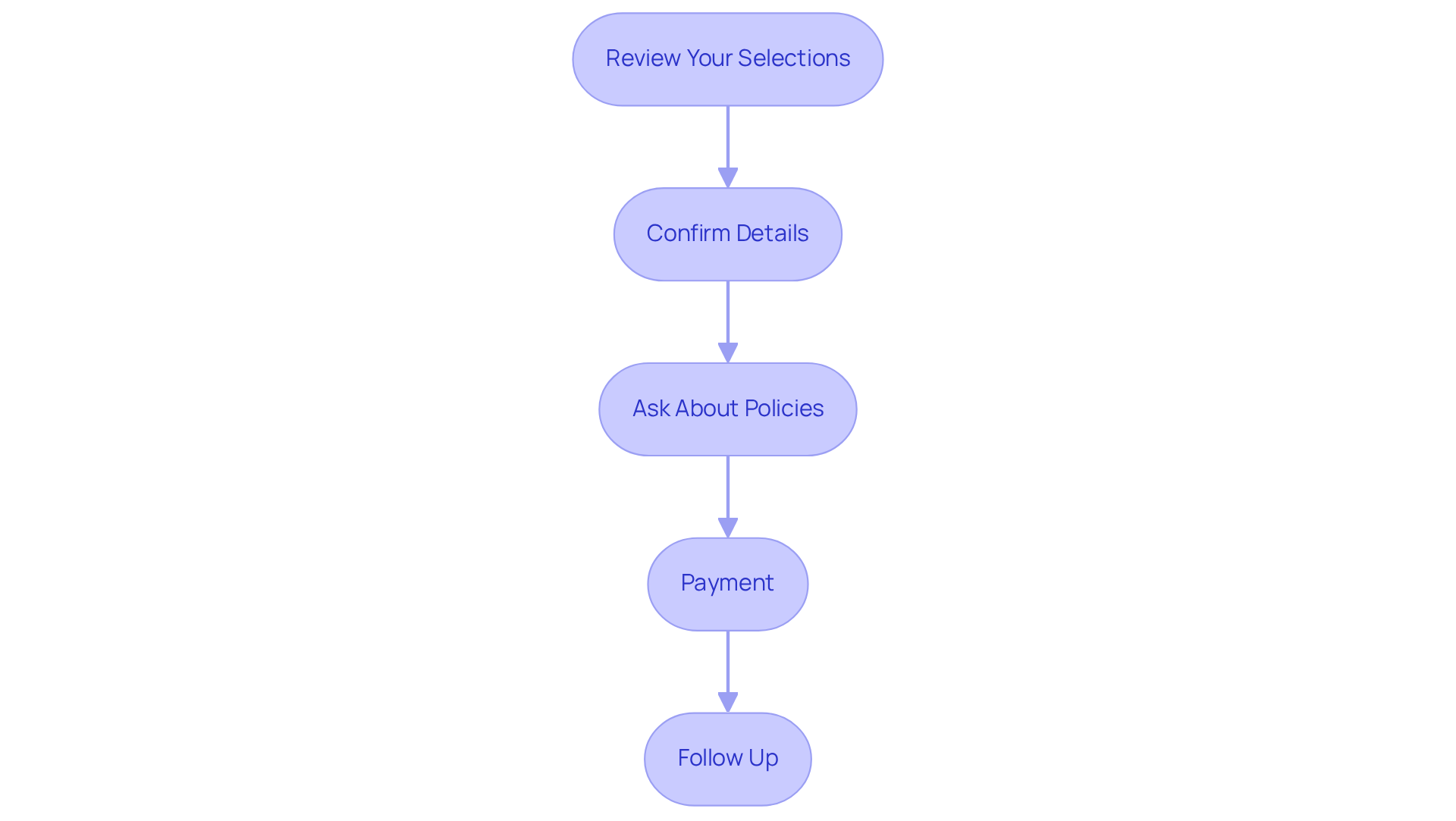 Each box represents a step in the ordering process. Follow the arrows to see how to move from one step to the next, ensuring you complete your order smoothly.