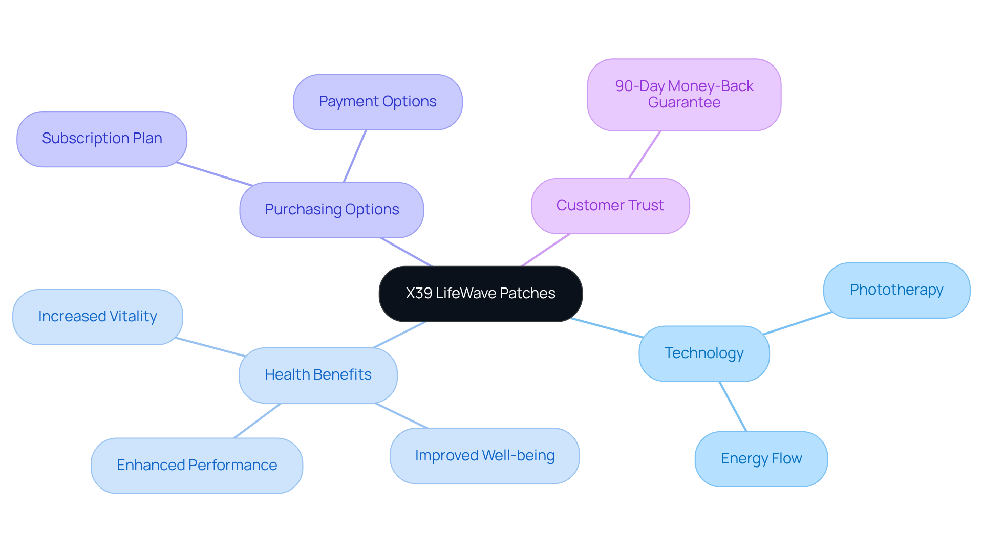 This mindmap starts with the main idea of the X39 LifeWave patches at the center. Each branch represents a different aspect of the patches, such as how they work, their benefits, and how to buy them. Follow the branches to explore each topic and see how they connect to the main idea. This mindmap starts with the main idea of the X39 LifeWave patches at the center. Each branch represents a different aspect of the patches, such as how they work, their benefits, and how to buy them. Follow the branches to explore each topic and see how they connect to the main idea.