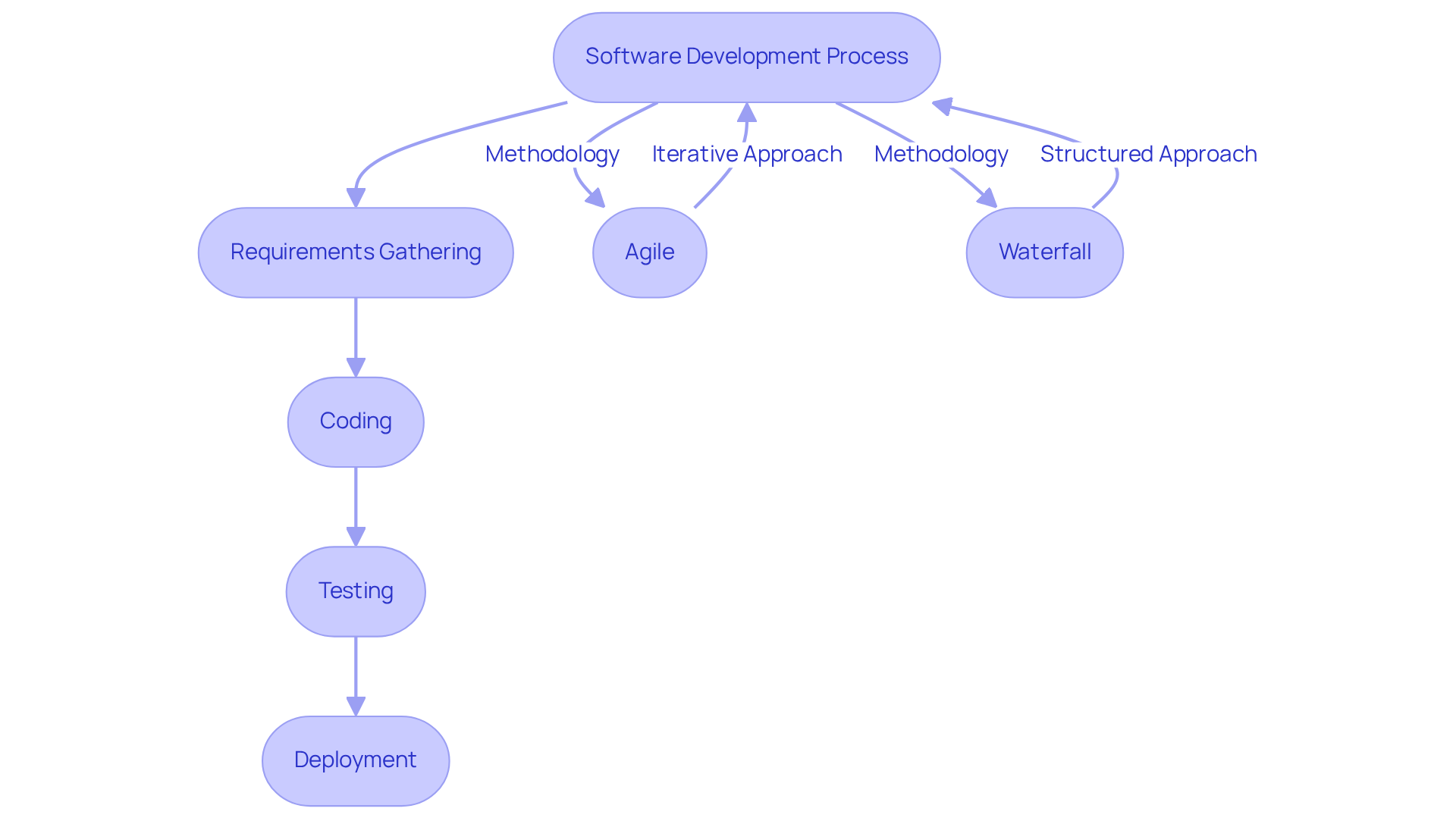 This flowchart illustrates the key stages of software development. Each box represents a crucial step in the process, while the methodologies show how teams can approach these steps. Follow the arrows to see how each stage connects to the next! This flowchart illustrates the key stages of software development. Each box represents a crucial step in the process, while the methodologies show how teams can approach these steps. Follow the arrows to see how each stage connects to the next!