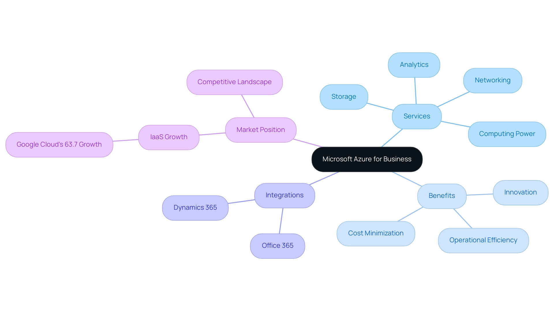 The central node represents Azure for Business, with branches showing services, benefits, integrations, and market position.