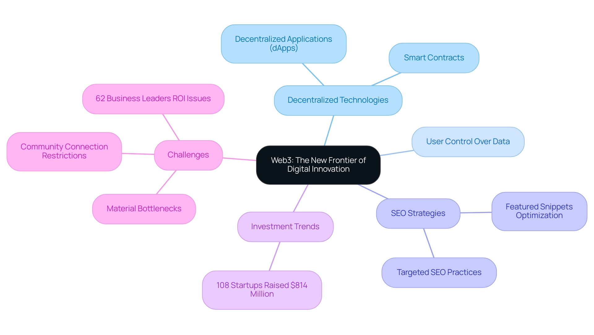 The central node represents the overarching theme of Web3, with branches showing key concepts and their specific elements, color-coded for clarity.