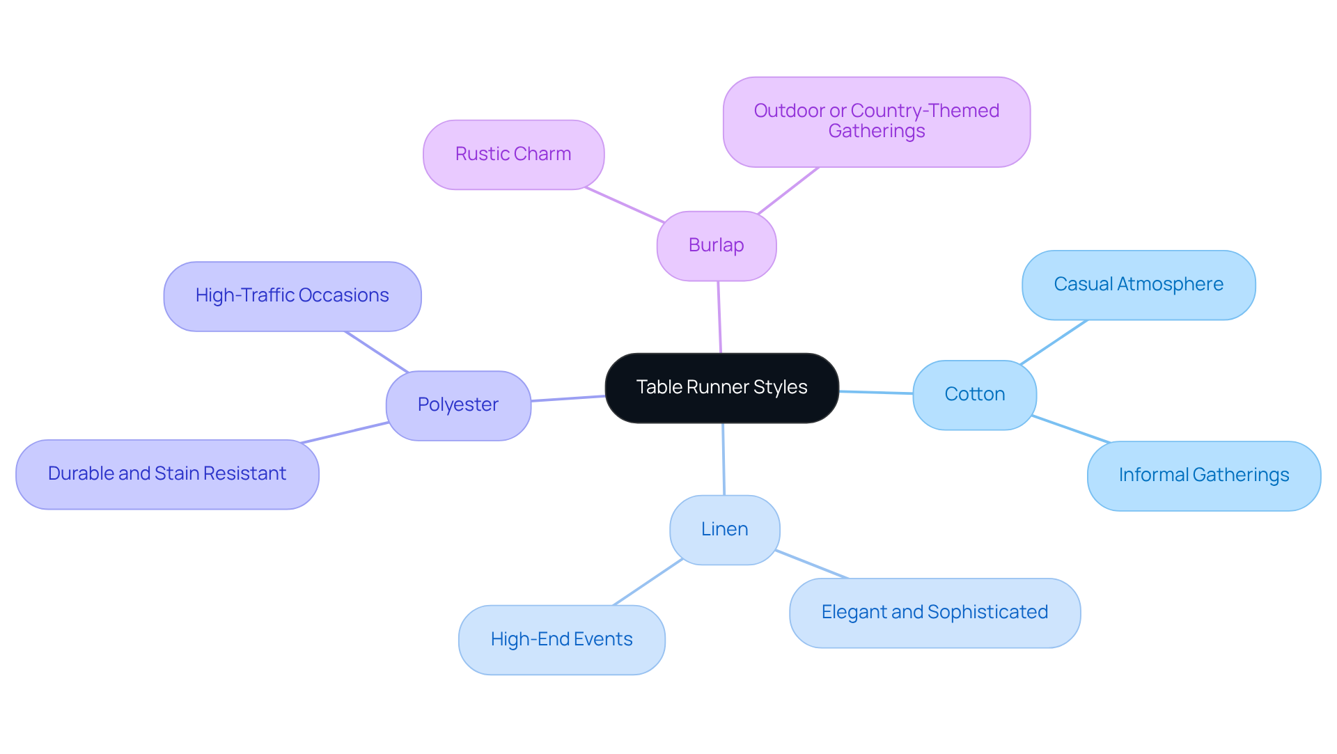 The central node represents the overall topic of table runner styles. Each branch shows a different material, and the sub-branches highlight their unique features and best uses. This layout helps you quickly understand the options available for your table settings.