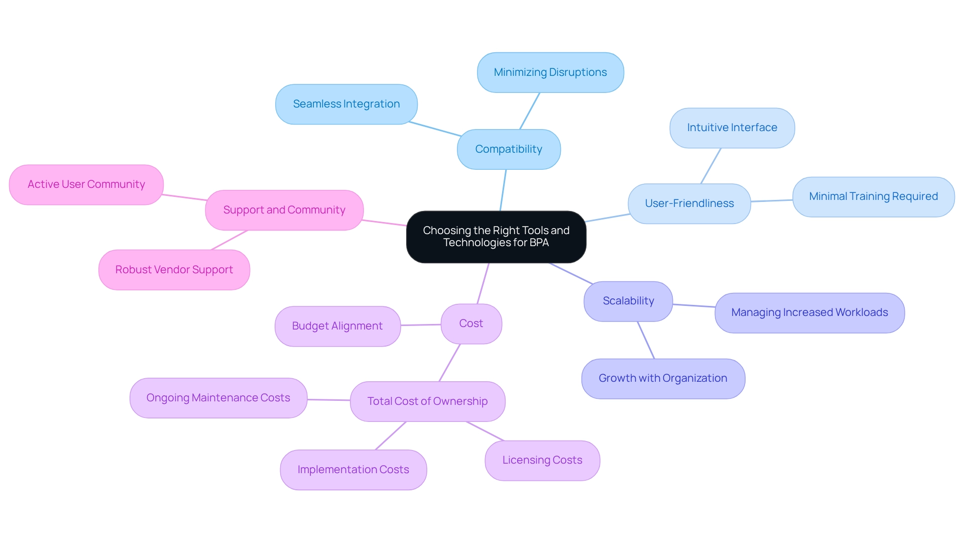 The central node represents the main theme, with branches for each key factor affecting the selection of BPA tools.