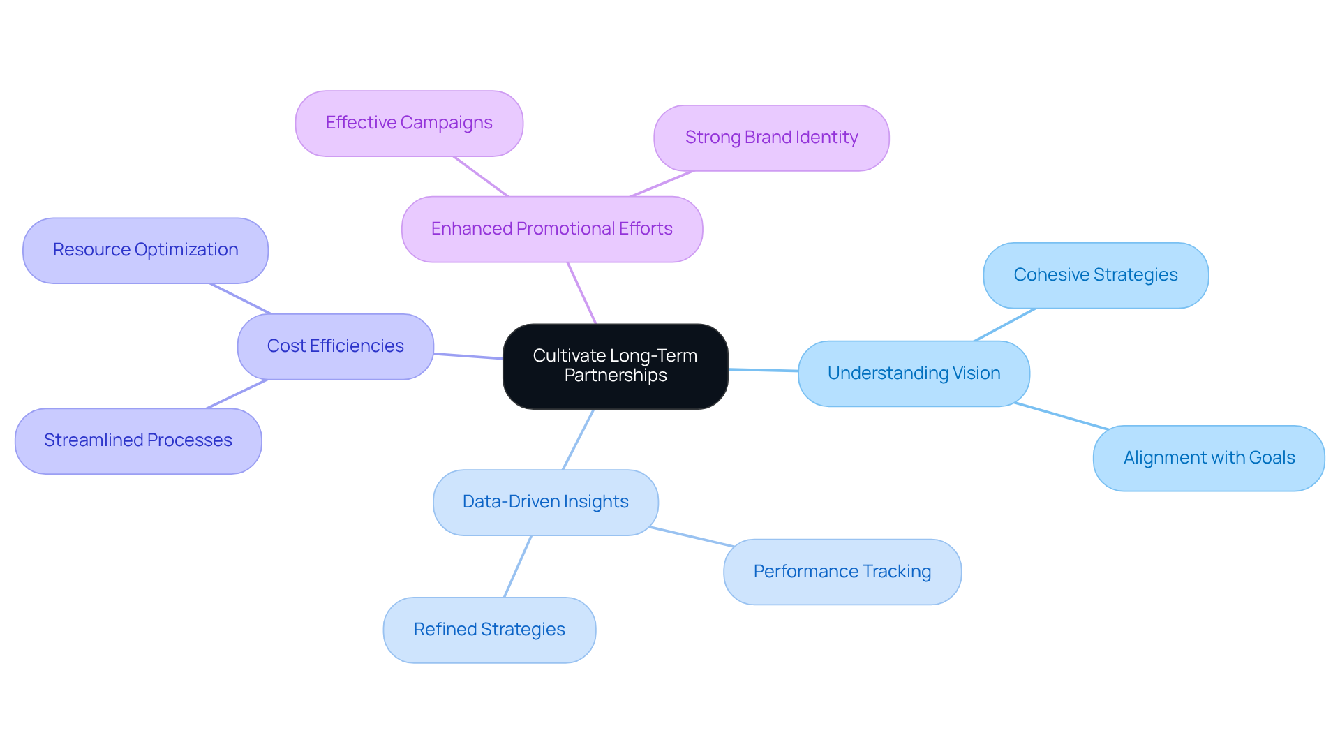 The central node represents the main idea, while the branches show the various benefits and processes that stem from long-term partnerships. Each color-coded branch helps you see how different aspects contribute to sustainable brand growth.