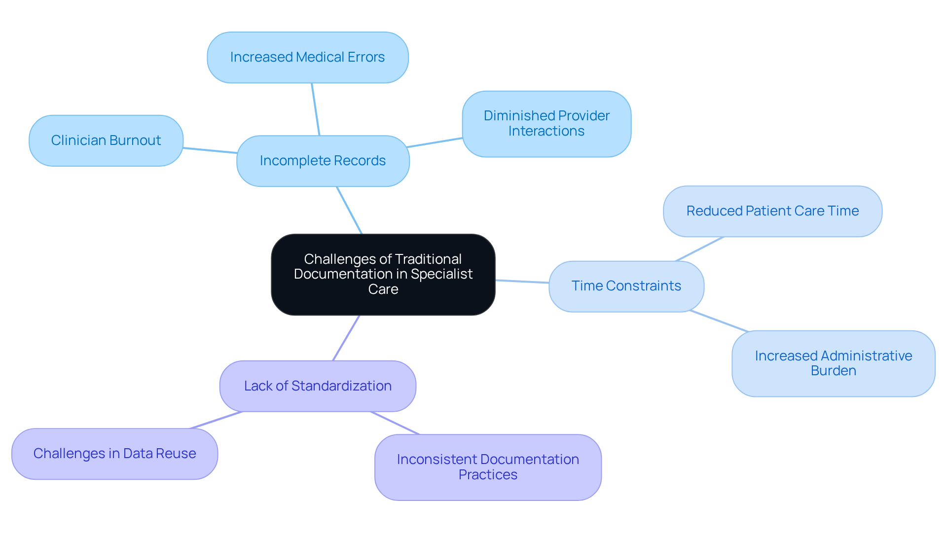 This mindmap starts with the main topic in the center and branches out to show specific challenges and their impacts. Each branch helps you see how these issues are connected and the importance of addressing them for better patient care. This mindmap starts with the main topic in the center and branches out to show specific challenges and their impacts. Each branch helps you see how these issues are connected and the importance of addressing them for better patient care.