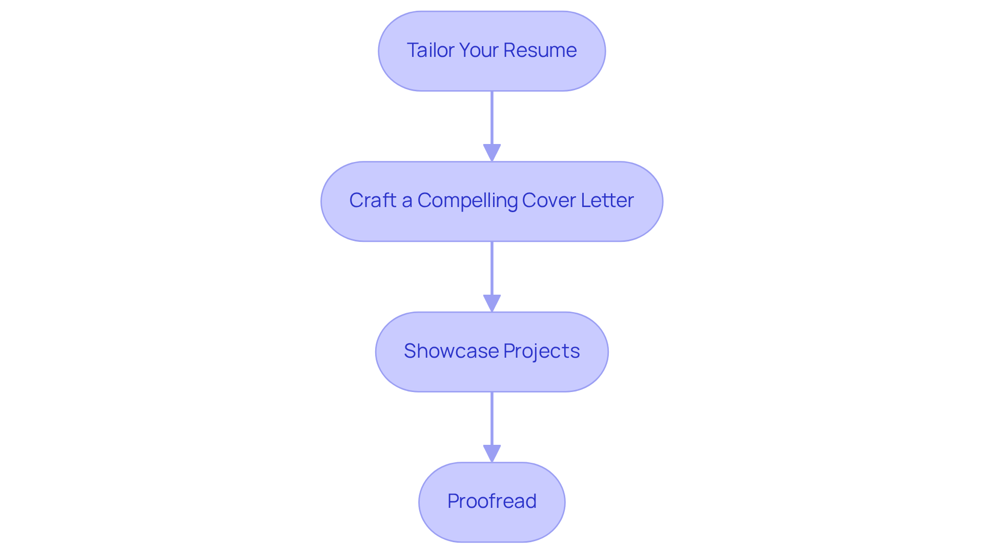 Each box represents a crucial step in the application process. Follow the arrows to see how each step builds on the previous one, leading to a stronger application. Each box represents a crucial step in the application process. Follow the arrows to see how each step builds on the previous one, leading to a stronger application.