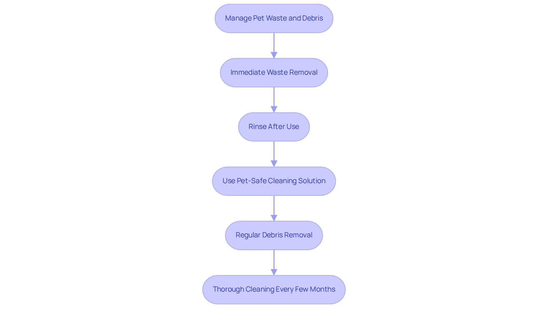 Follow the arrows to see the steps you need to take for keeping your fake grass clean and odor-free. Each box represents an action you should perform, starting from immediate waste removal to thorough cleaning every few months.