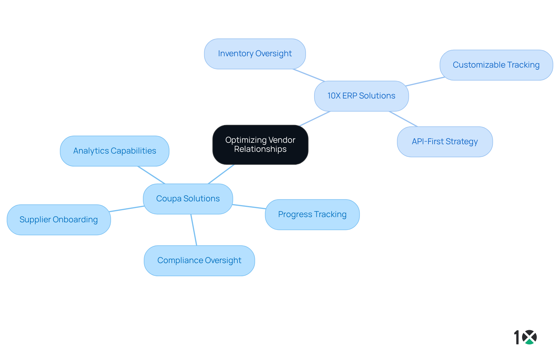 The central node represents the main goal of enhancing vendor relationships, while the branches show the specific solutions and features that contribute to achieving this goal. The central node represents the main goal of enhancing vendor relationships, while the branches show the specific solutions and features that contribute to achieving this goal.