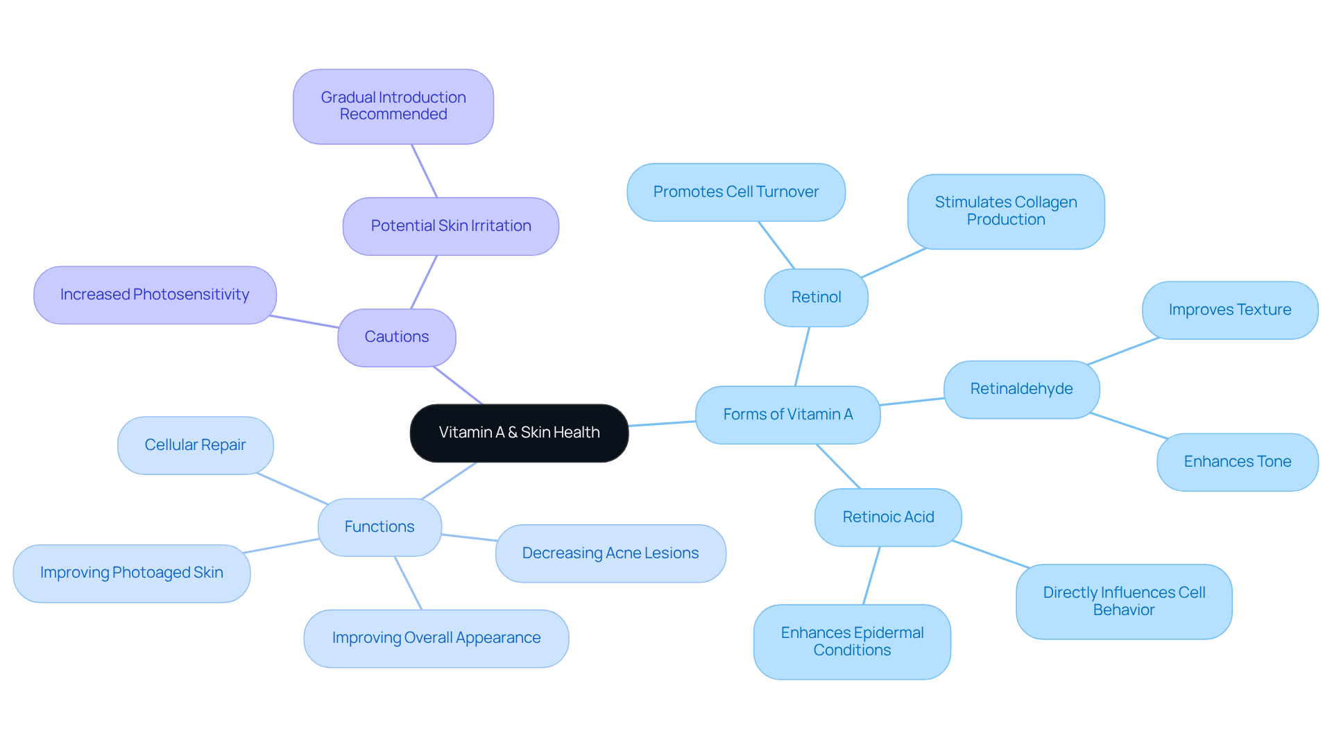 The central node represents Vitamin A, with branches illustrating the different forms and their specific functions for skin health. The caution section highlights important safety notes to ensure a balanced understanding.