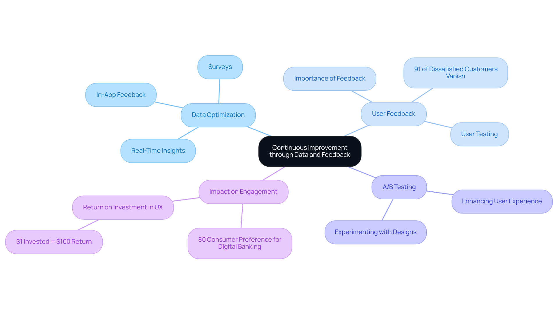 The central node represents the main theme, while the branches show key strategies and insights. Each color-coded branch helps you see how different aspects contribute to improving user engagement and satisfaction.