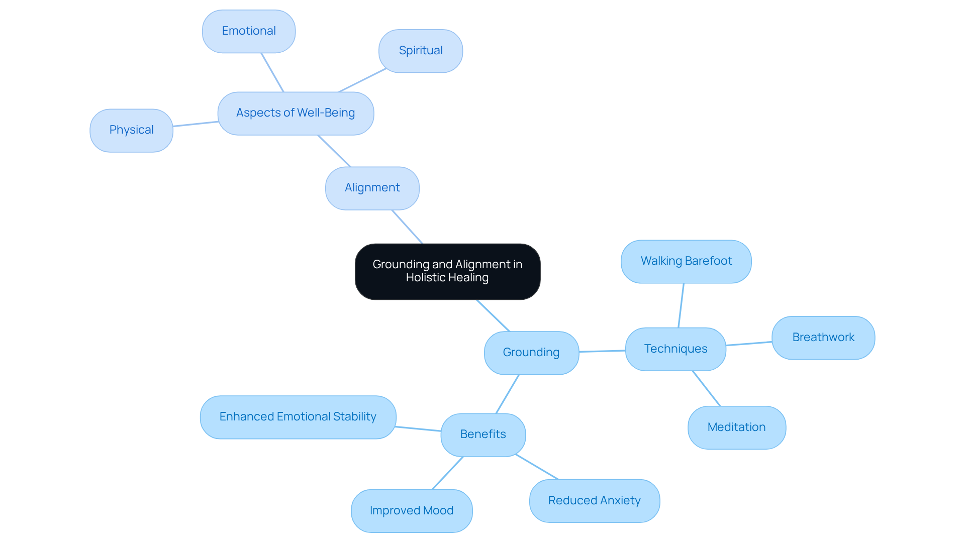 The center represents the main topic, with branches showing key concepts and techniques. Each color-coded branch helps you see how grounding and alignment contribute to holistic healing.