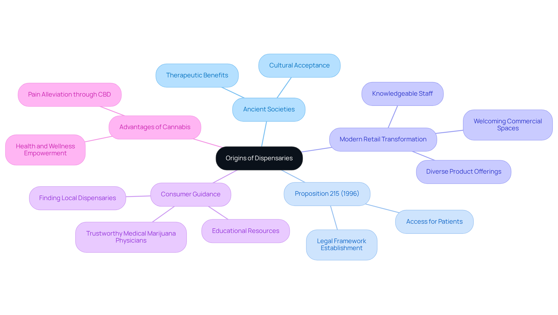 The central idea represents the origins of dispensaries, with branches illustrating key historical moments and changes. Follow the lines to understand how dispensaries evolved from ancient practices to modern shops.